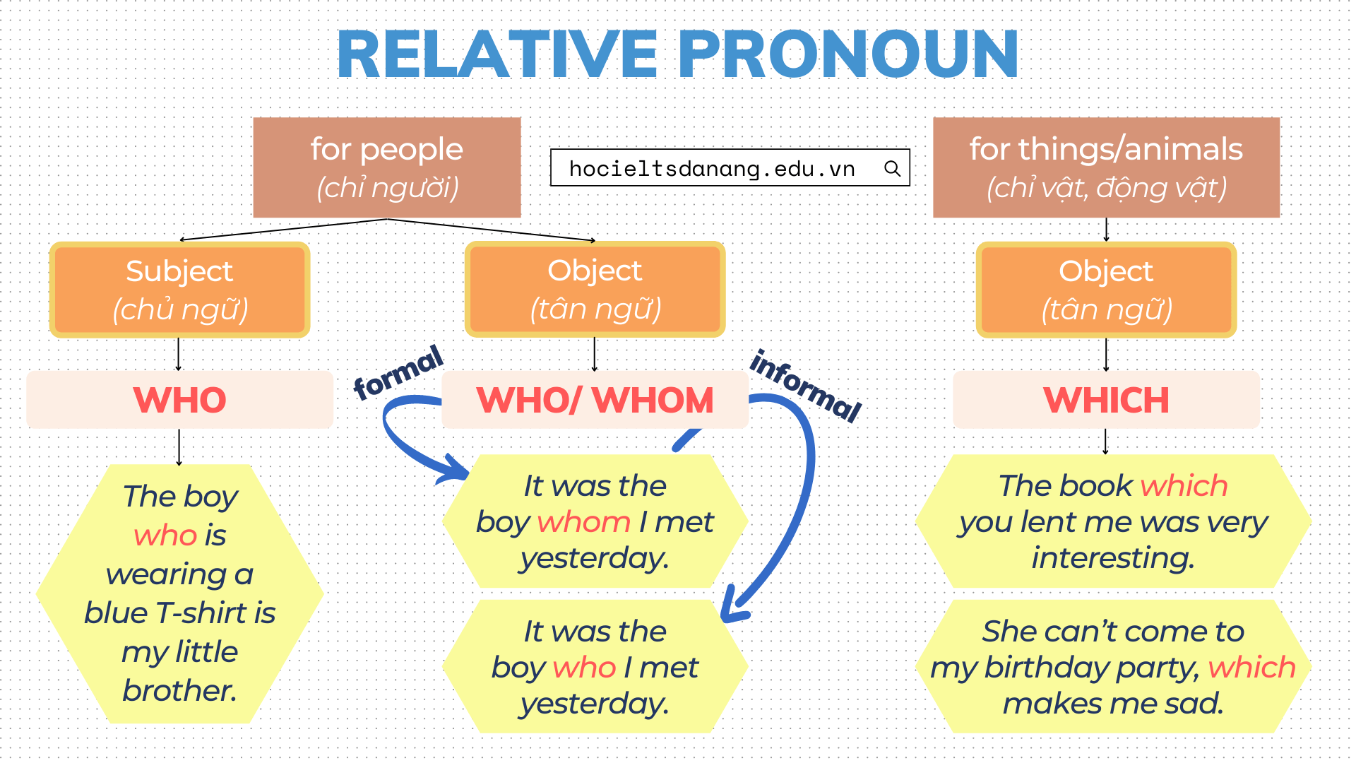 Tổng hợp Bài tập mệnh đề quan hệ (CÓ ĐÁP ÁN) - Học IELTS - Luyện thi ...