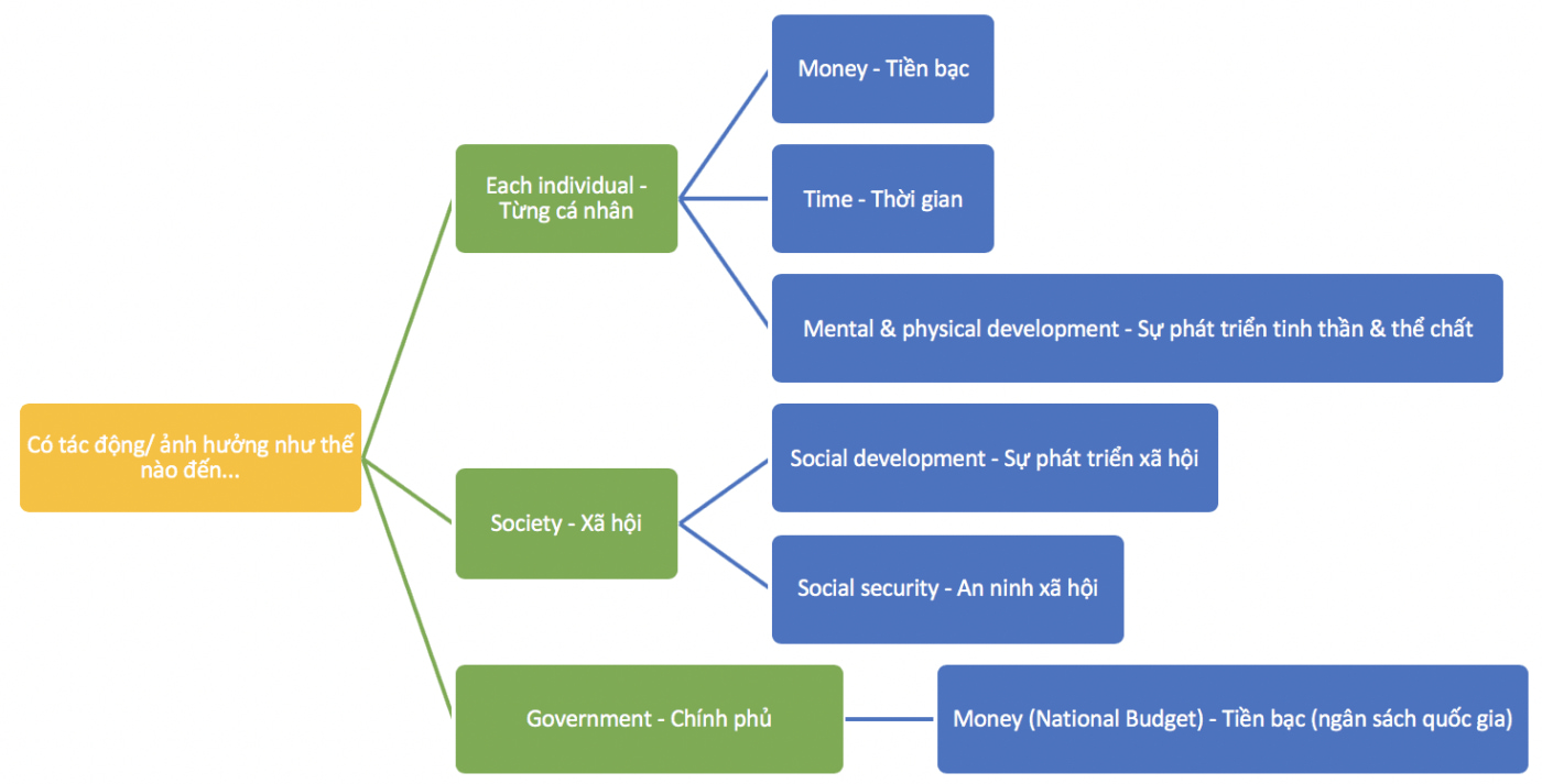 Mẫu câu IELTS Writing Task 2 – Dạng bài Causes - Effects - Solutions ...