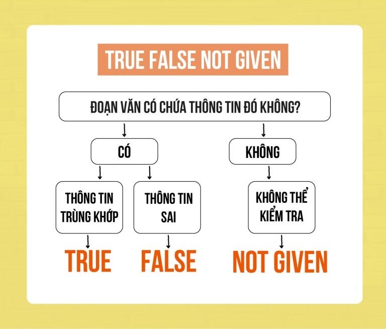 Cách làm dạng bài True/ False/ Not given trong IELTS Reading - Học ...