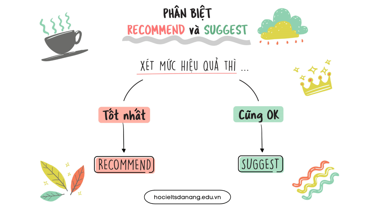 Cấu trúc SUGGEST - Cách phân biệt Suggest, Advise và Recommend - Học ...